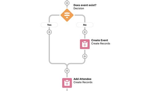 Syncing Wp Fusion With Multiple Objects In Salesforce