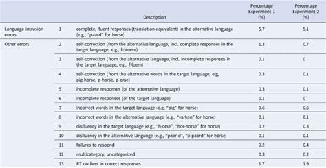 language selection contributes to intrusion errors in speaking