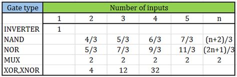 Logical Effort Gaussianwaves