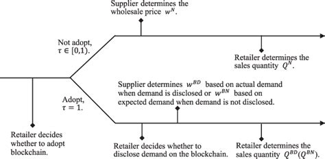 Figure 1 From Combating Deceptive Counterfeits With Blockchain
