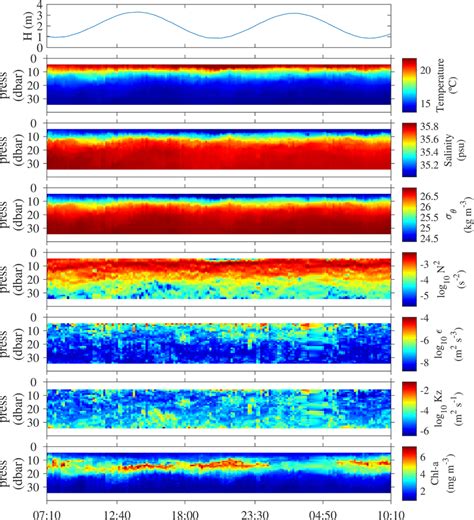 Vertical Distribution Of Temperature Salinity Potential Density σθ Download Scientific