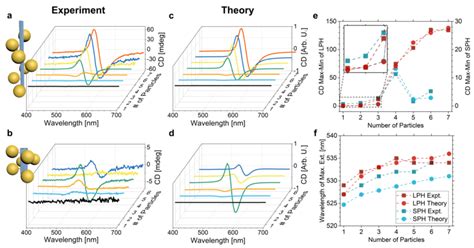 Emergence Of CD In Experiment And Theory A CD Spectra Of Samples Download Scientific
