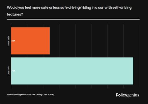73 Of Americans Think Self Driving Cars Are Unsafe