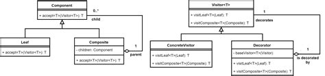 Design Combining Composite Decorator And Visitor Patterns Software