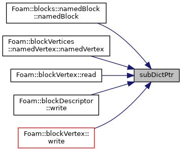 Dictionary Class Reference Openfoam Source Code Guide