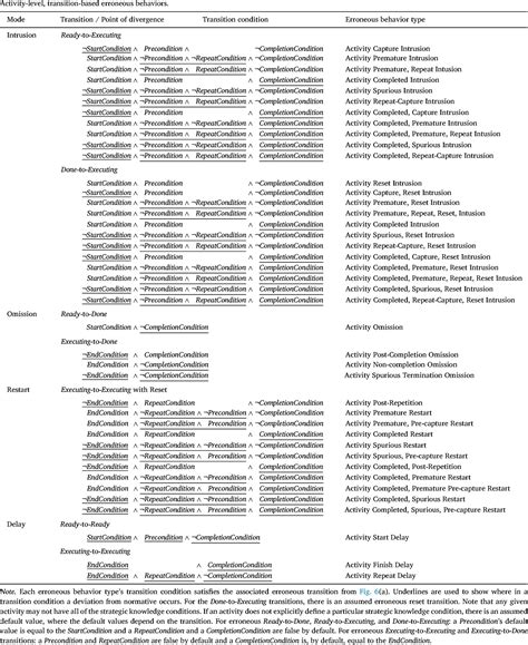 table 3 from a task based taxonomy of erroneous human behavior