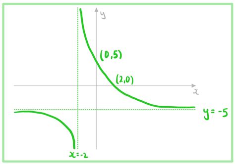 Graphs Of Rational Functions Edexcel Igcse Further Maths Revision Notes 2019