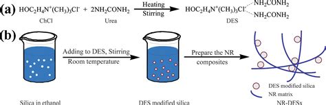 The Effect Of Silica Modified By Deep Eutectic Solvents On The Properties Of Nature Rubber