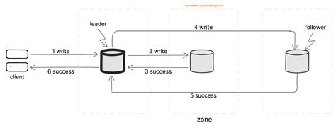 Cloud Spanner Database By Neo Kim