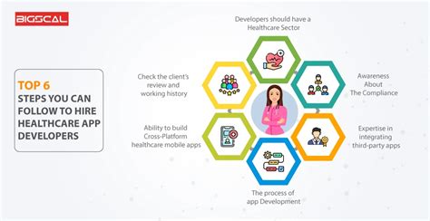 Hire Top Healthcare App Developers In A Step By Step Guide