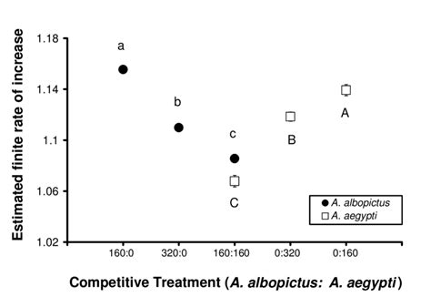 Least Squares Means SE For Estimated Finite Rate Of Increase Download Scientific