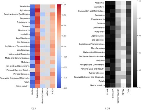 Table 7 From A Unified Framework And Dataset For Assessing Gender Bias In Vision Language Models