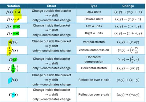 Transformations Flashcards Quizlet Transformations Flashcards Quizlet