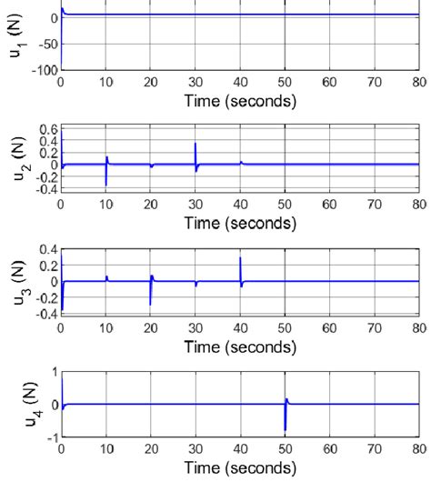 figure 4 from neural network based finite time control of nonlinear
