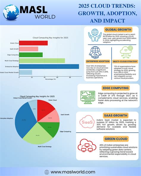 Cloudcomputing Digitaltransformation Multicloud Edgecomputing Saas