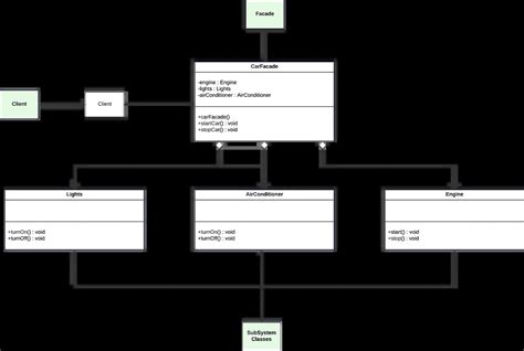 the most insightful stories about facade design pattern medium