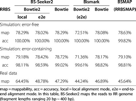 Performance Comparison Of Bs Aligners On Rrbs Data Download Table