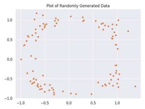 Scatter Plot Of The Randomly Generated Two Dimensional Data Analyzed
