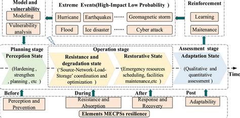 Framework For Analysing The Multi‐energy Cyber‐physical Systems Resilience Download