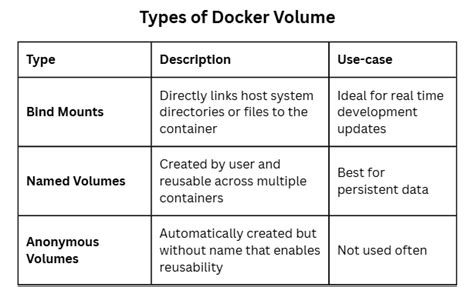 Day 5 Docker Volumes And Data Persistence By Prahlad Acharya