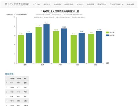 基于python第七次人口普查数据分析可视化 索炜达猿创