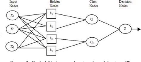 Figure 1 From A Pnn Based Malign Attack Detection And Classification Model Semantic Scholar