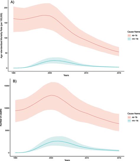 Temporal Trends Of Age Standardized Tuberculosis Mortality Rate Per