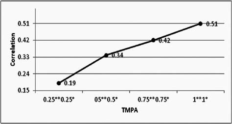 Correlation Between Trmm Estimation And Observed Precipitation Data At Download Scientific