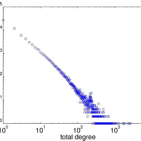 Logarithmic Plot Of The Degree Distribution Showing That The Degree Download Scientific Diagram