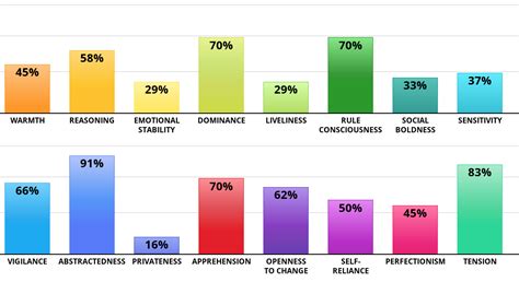 16 Personality Factors 16pf Test Idrlabs Typology Central