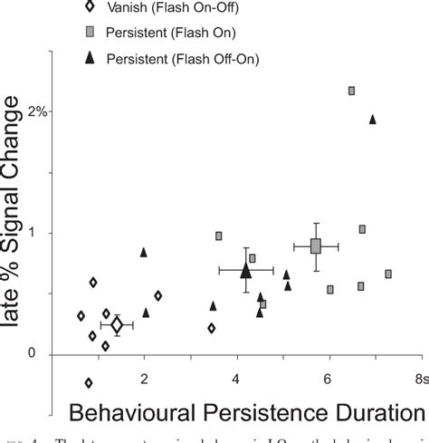 Figure 4 From The Role Of Temporal Synchrony As A Binding Cue For Visual Persistence In Early