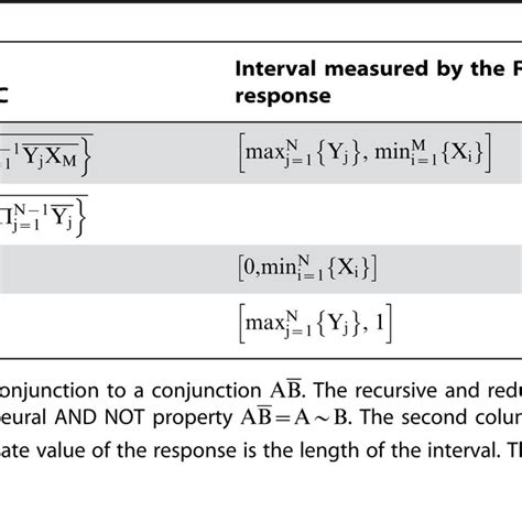 Neurons As Functionally Complete Logic Gates The Circuit Diagrams Show Download Scientific