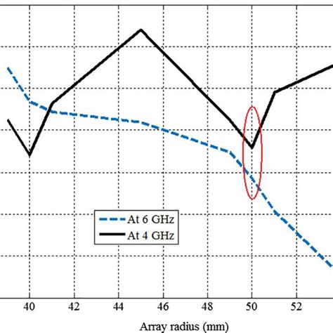 Variation In Cross‐polarization At Φ 90° In The Reflector Pattern At Download Scientific