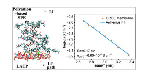Across Interfacial Li Conduction Accelerated By A Single Ion Conducting Polymer In Ceramic Rich