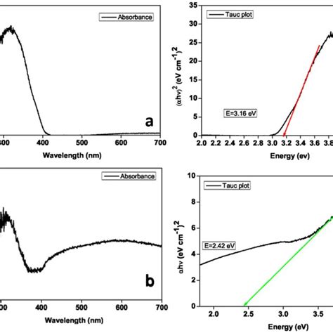 A B Uv Visible Absorption Spectra Of Tio2 And P C Tio2 C D Tauc