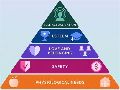 Hierarchy Of Needs Maslow Theory