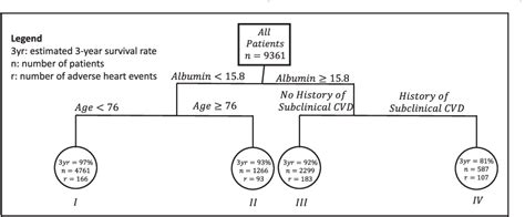Figure 6 From Novel Statistical Methods Tree Based Analysis A Practical