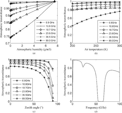 Figure 1 From A Physical Based Algorithm For Retrieving Land Surface Temperature From Moon Based