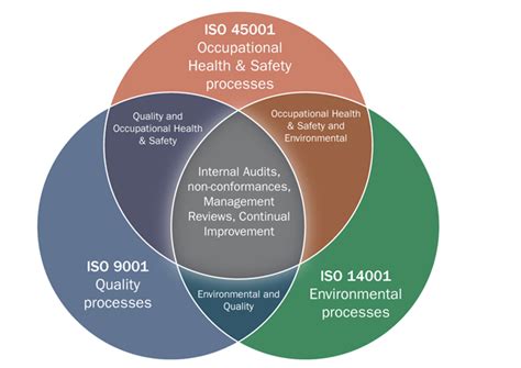 Integrated Management System