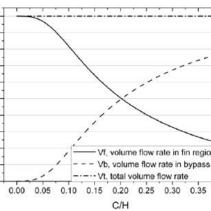 Effect Of Top Bypass On Volume Flow Rate Download Scientific Diagram
