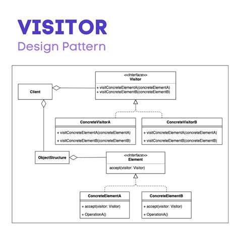 Visitor Cheat Sheet Behavioral Pattern — Design Patterns By Itchimonji Cp Massive