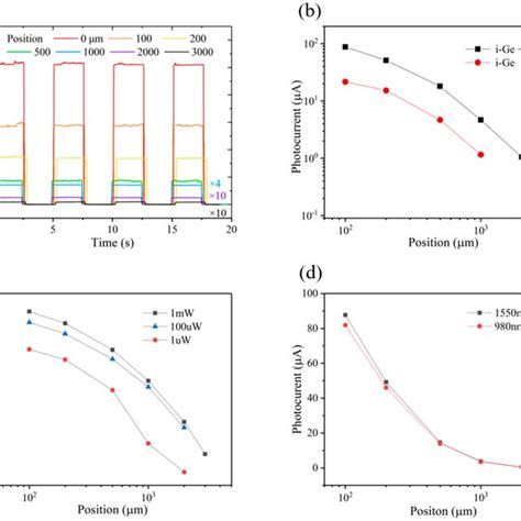 Position Sensitive Characteristics Of The Device A Photo Switching Download Scientific
