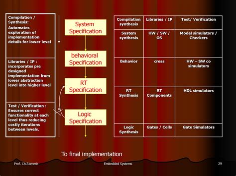 Embedded Systems Prof Chramesh Embedded Systems Ppt Download