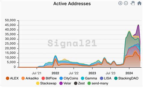 stacks on linkedin stacks is becoming an increasingly interesting ecosystem for defi…