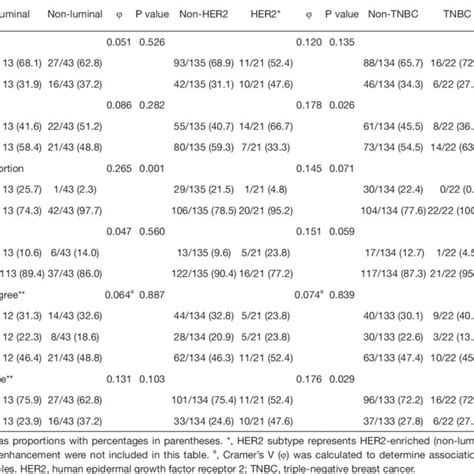 Correlation Between Categorical Radiological Findings And Molecular Download Scientific Diagram