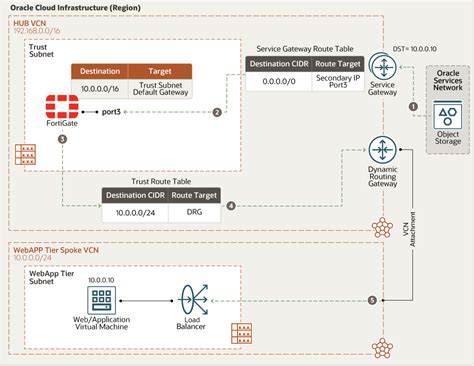 Secure Your Workloads Running On Oracle Cloud Infrastructure With Fortigate