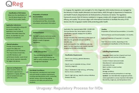 Uruguay Regulatory Process For Ivds Uk