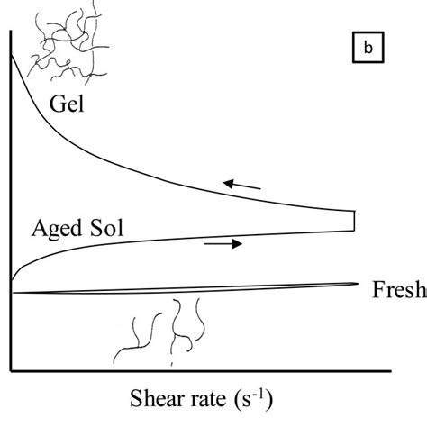 Typical Curve Showing The Evolution Of Viscosity With Time A And Flow Download Scientific