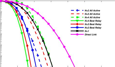 Comparison Between All Active And Cooperative Best Relays For Different Download High