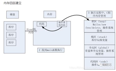c c 语言的内存四区（栈区 堆区 全局区 代码区）（附图详解） c语言 数组初始化在哪里开辟空间 堆 栈 全局 csdn博客